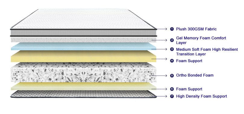 Buy Inspire Graphite Memory Foam Orthopedic Bonded Foam Mattress ...